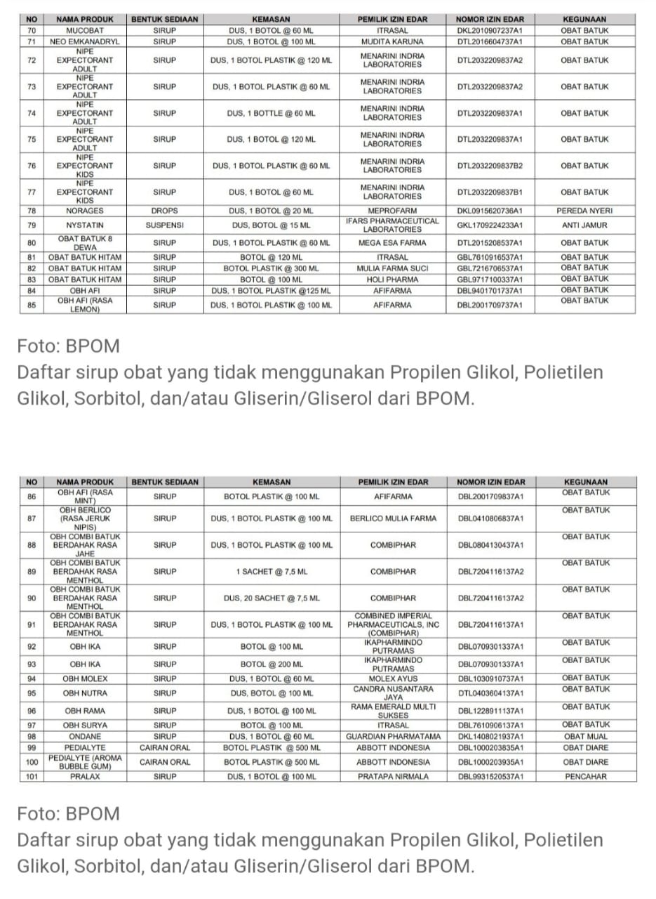 BPOM: 133 Obat Sirup Aman Digunakan – berandasehat.id
